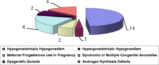 Etiological Evaluation of Patients Presenting with Isolated Micropenis ...