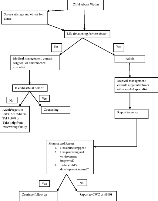 Child Abuse and Neglect in India | SpringerLink