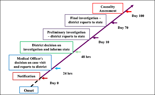 Vaccine Safety and Surveillance for Adverse Events Following ...