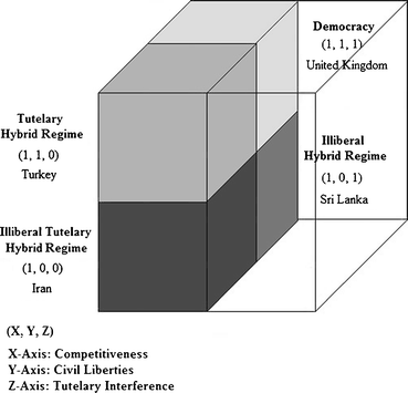 Beyond Authoritarianism: The Conceptualization of Hybrid Regimes ...
