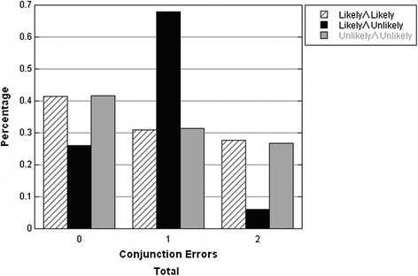 The Conjunction and Disjunction Fallacies: Explanations of the Linda ...