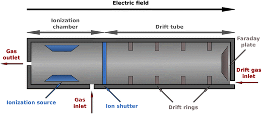 Application of multi-capillary column – ion mobility spectrometry (MCC ...