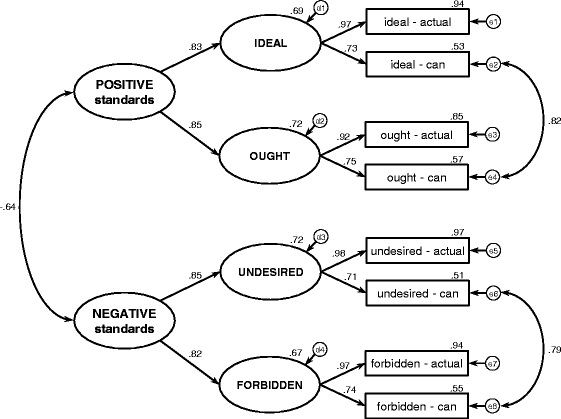 Self-Standards and Self-Discrepancies. A Structural Model of Self ...