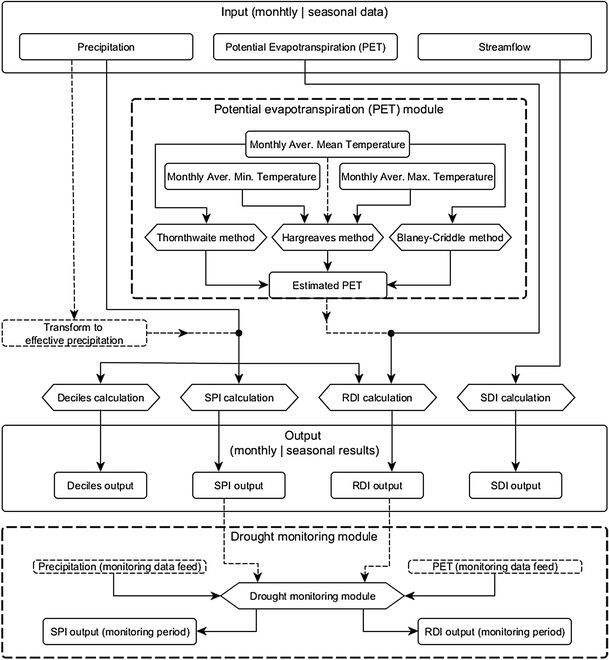 DrinC: a software for drought analysis based on drought indices ...