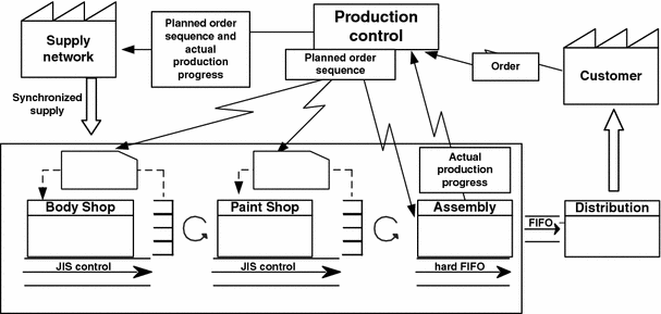 Controlling just-in-sequence flow-production | SpringerLink