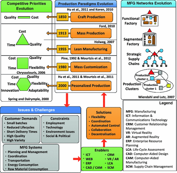 Decentralized manufacturing systems review: challenges and outlook ...