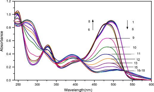 Advanced Spectrophotometric Analysis of Sunset Yellow Dye E110 in ...