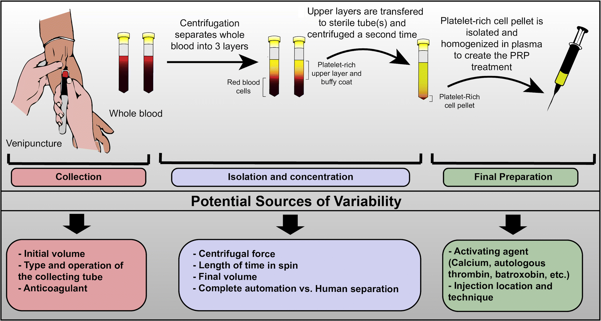 The Economics and Regulation of PRP in the Evolving Field of Orthopedic ...