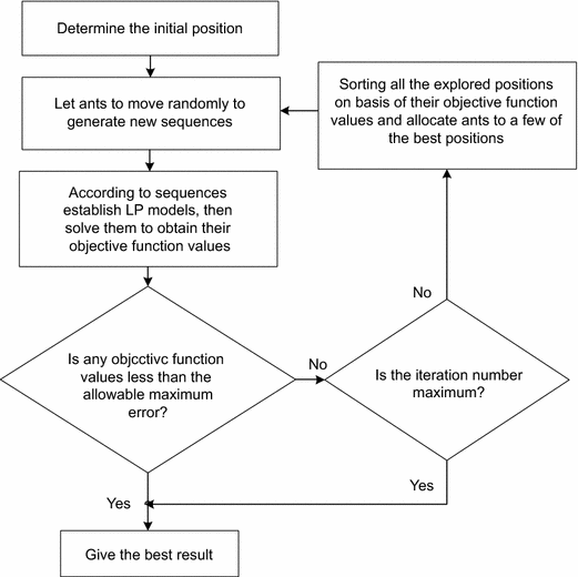 Supply-based optimal scheduling of oil product pipelines | SpringerLink