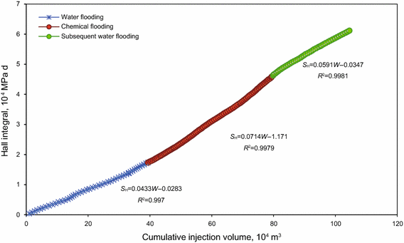 A new method for evaluating the injection effect of chemical flooding ...