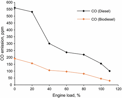 Fuel properties and emission characteristics of biodiesel produced from ...