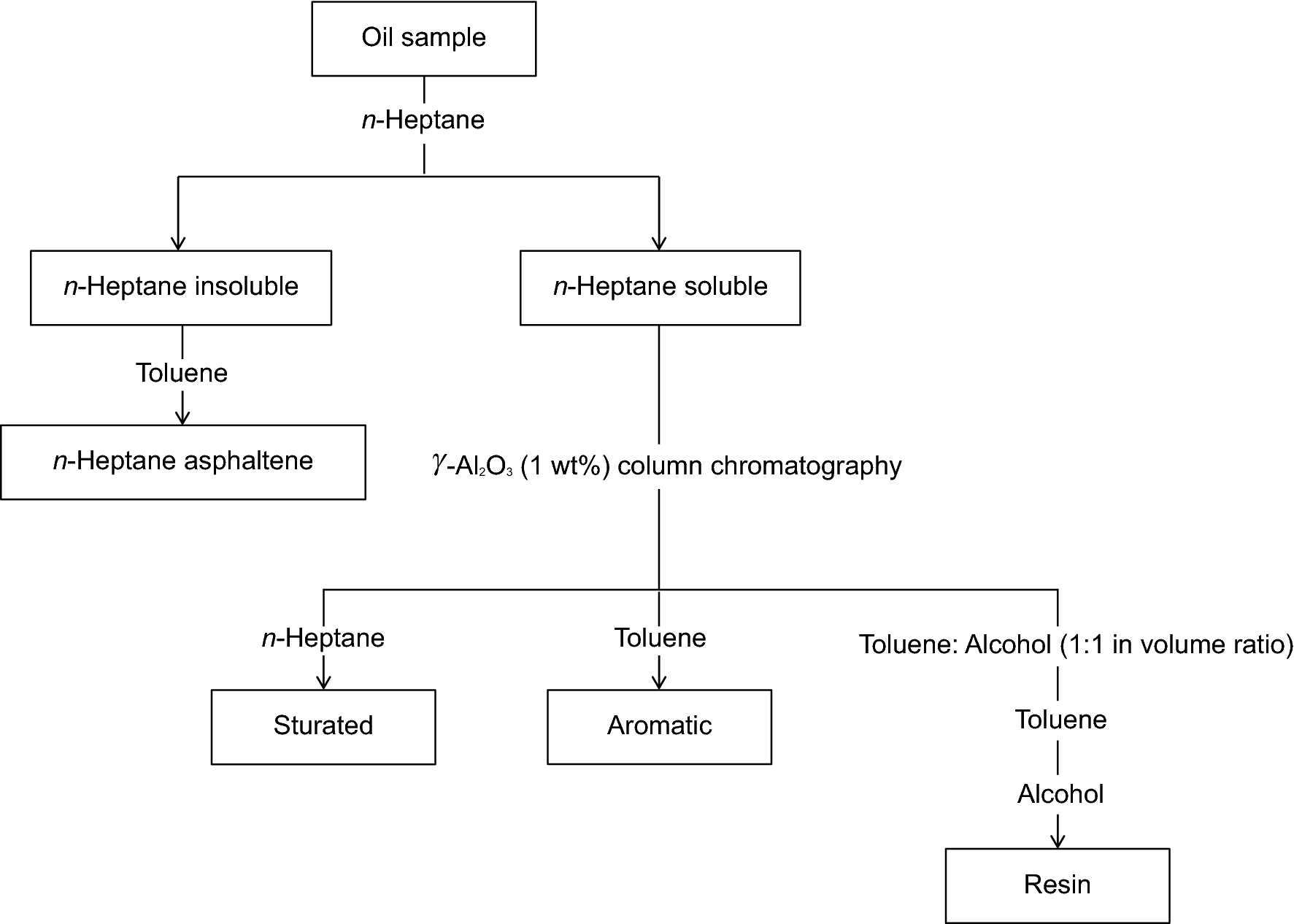 Aquathermolysis of heavy crude oil with ferric oleate catalyst ...