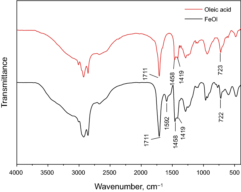 Aquathermolysis of heavy crude oil with ferric oleate catalyst ...