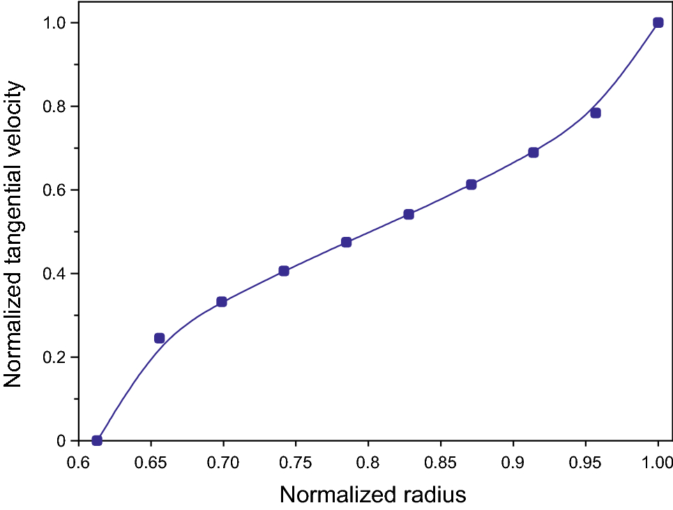 Investigations into the coiled tubing partial underbalanced drilling ...