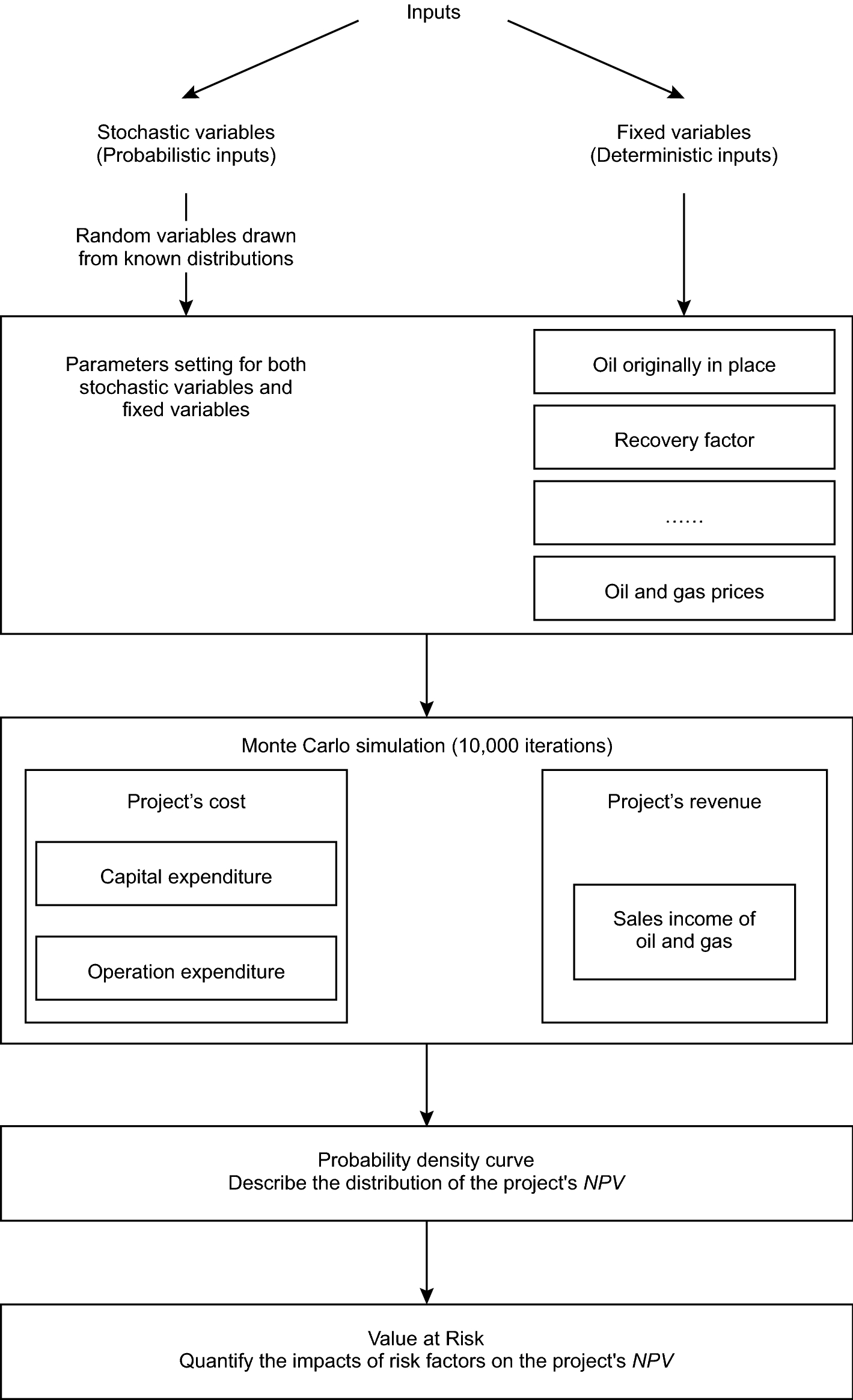 Risk measurement of international oil and gas projects based on the ...