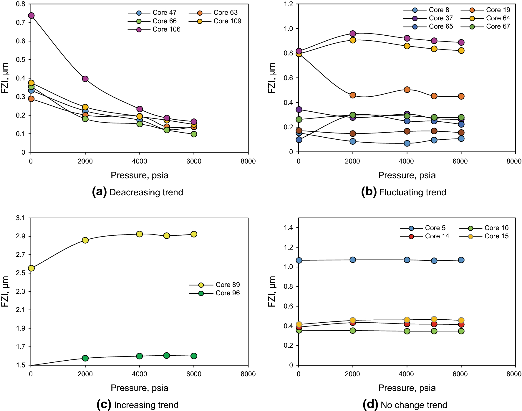 Effect of overburden pressure on determination of reservoir rock types ...