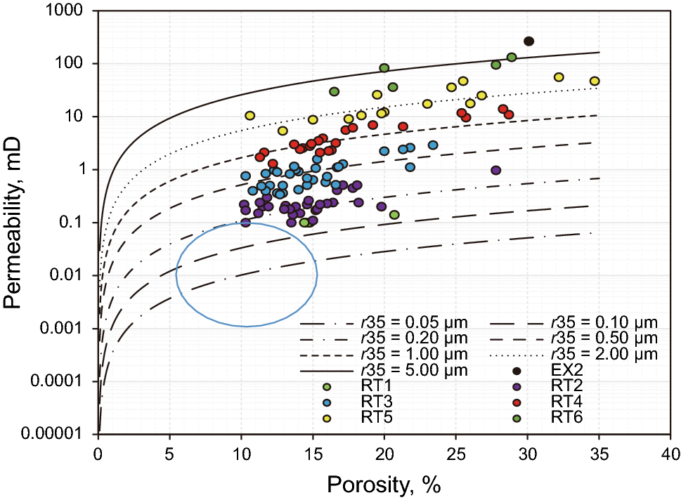 Effect of overburden pressure on determination of reservoir rock types ...
