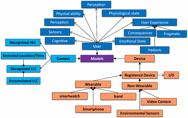 Model-based adaptive user interface based on context and user experience evaluation | SpringerLink