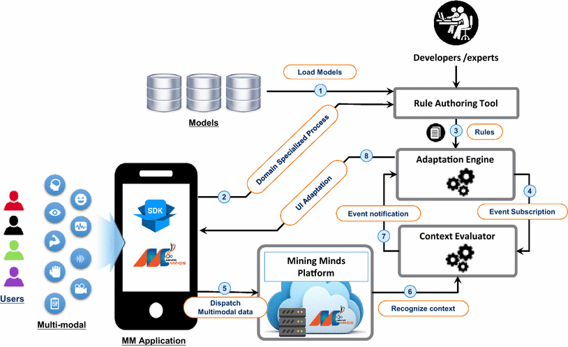 Model-based adaptive user interface based on context and user experience evaluation | SpringerLink