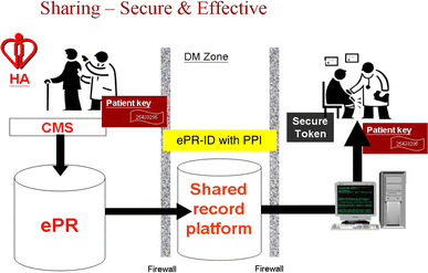 From PACS to Web-based ePR system with image distribution for ...