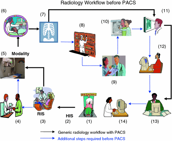 From PACS to Web-based ePR system with image distribution for ...