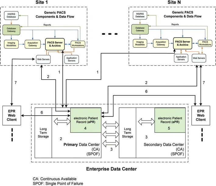 From PACS to Web-based ePR system with image distribution for ...