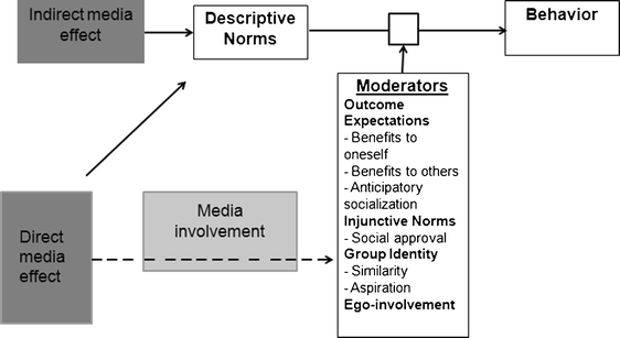 Advancing use of norms for social marketing: extending the theory of ...