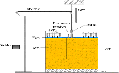 Experimental Studies on Modified Suction Caissons in Fine Sand Subject ...