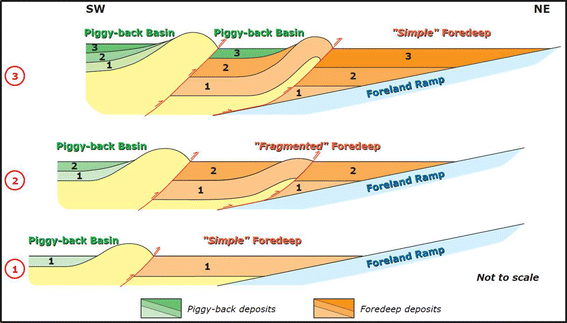 Sedimentary and tectonic evolution in the eastern Po-Plain and northern ...