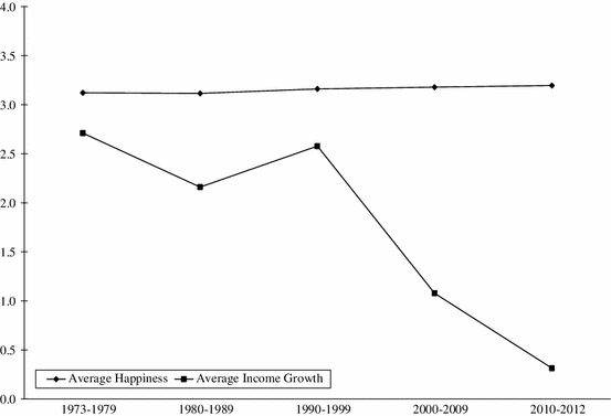 Income growth and happiness: reassessment of the Easterlin Paradox ...