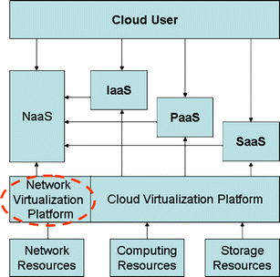 Network virtualization for cloud computing | SpringerLink