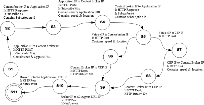 Model-driven interoperability: engineering heterogeneous IoT systems ...