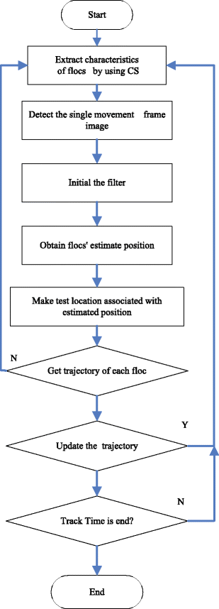 An improved tracking algorithm of floc based on compressed sensing and ...
