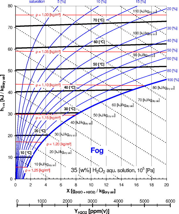 The Engineering of Hydrogen Peroxide Decontamination Systems | SpringerLink