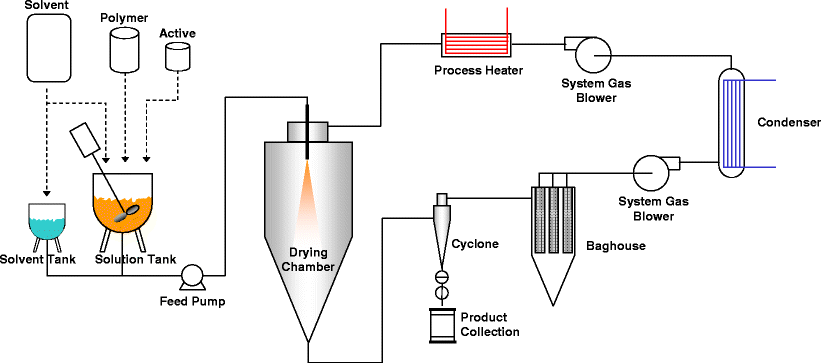 A Model-Based Methodology for Spray-Drying Process Development ...