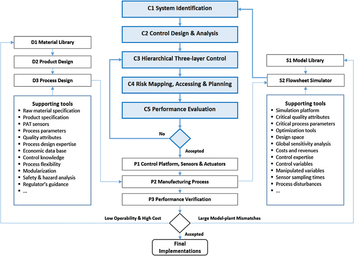 A Systematic Framework for Process Control Design and Risk Analysis in ...