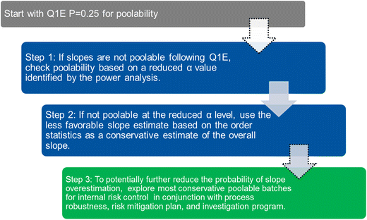 Extensions to the ICH Q1E Approach for the Statistical Evaluation of ...