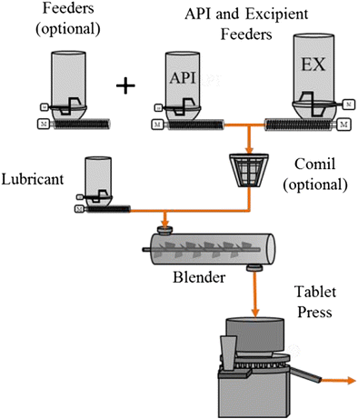 A Training on: Continuous Manufacturing (Direct Compaction) of Solid ...
