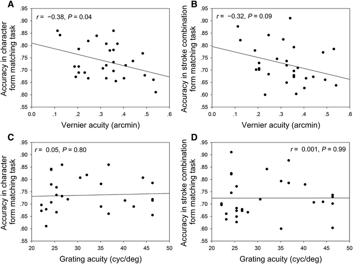 Vernier But Not Grating Acuity Contributes to an Early Stage of Visual ...