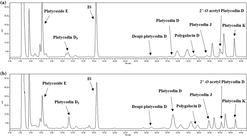 Effect of processing method on platycodin D content in Platycodon ...