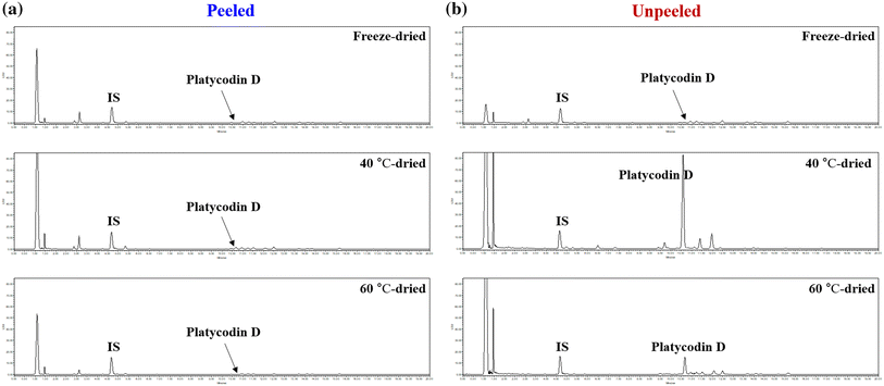 Effect of processing method on platycodin D content in Platycodon ...