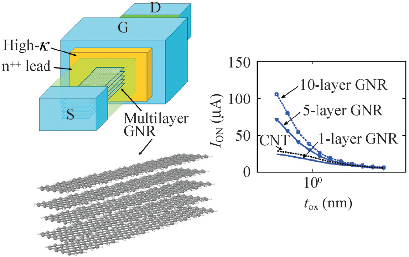 Projected performance advantage of multilayer graphene nanoribbons as a ...