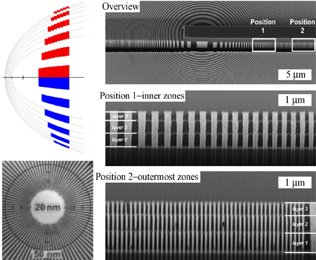 Three-dimensional structured on-chip stacked zone plates for nanoscale ...