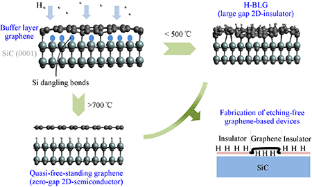 Hydrogenation of the buffer-layer graphene on 6H-SiC (0001): A possible ...