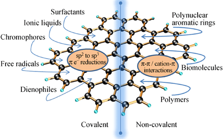 Recent advances in chemical modifications of graphene | SpringerLink