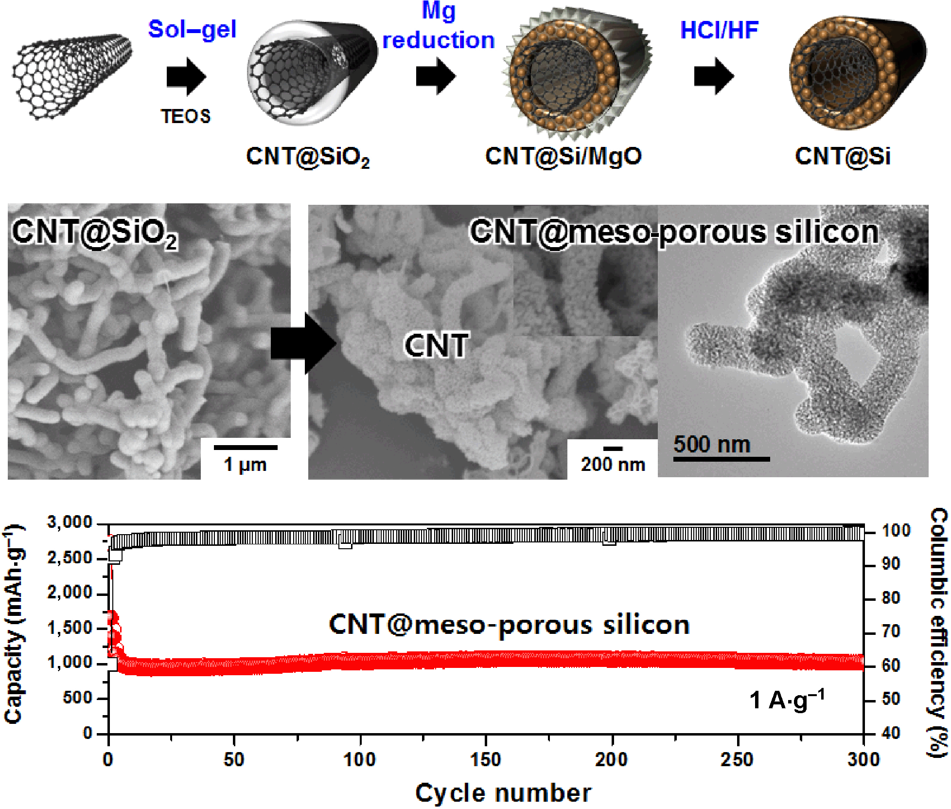 Meso-porous silicon-coated carbon nanotube as an anode for lithium-ion ...