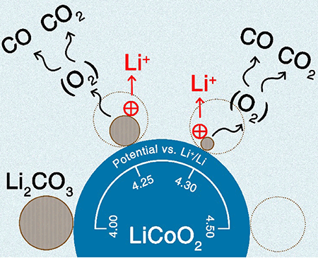 LiCoO2-catalyzed electrochemical oxidation of Li2CO3 | SpringerLink