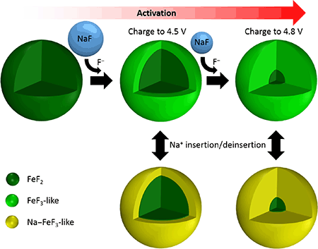 NaF–FeF2 nanocomposite: New type of Na-ion battery cathode material ...