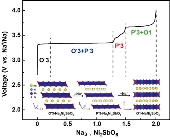 Understanding the structural evolution and Na+ kinetics in honeycomb ...
