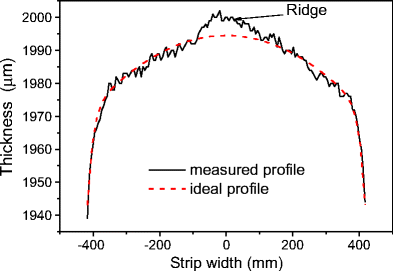 Effect of hot coil profile containing ridges on ridge-buckle defects of ...